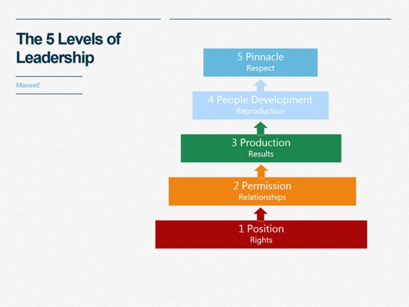 The 5 Levels of Leadership - Floris Wolswijk - Thinking, Sharing